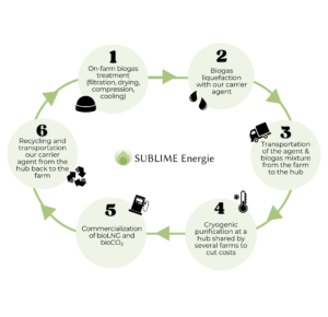 Our technology - English - SUBLIME Energie